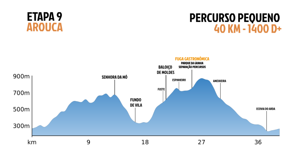 9ª Etapa – EPIC'IN AROUCA GEOPARK - GPS Epic Samsys